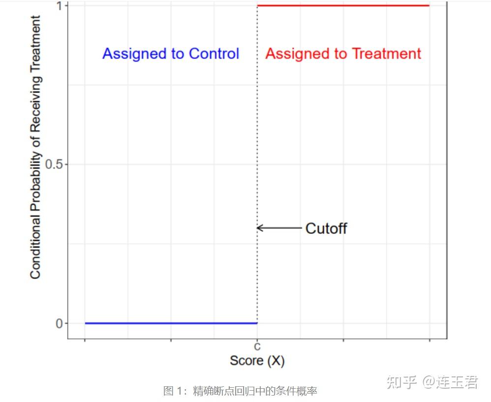 怎么更好地理解stata中RDD断点回归分析? - 知乎