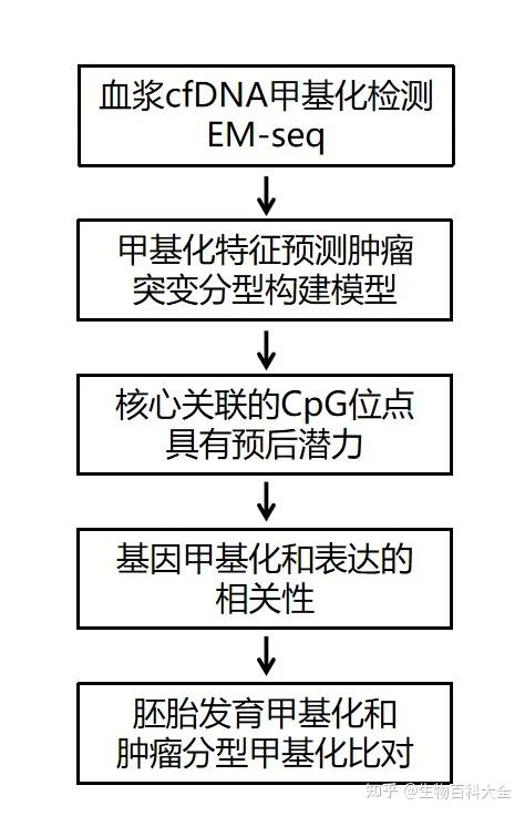 文献解读 | 液体活检：利用微量血浆衍生的DNA构建DNA甲基化和基因组图谱 - 知乎