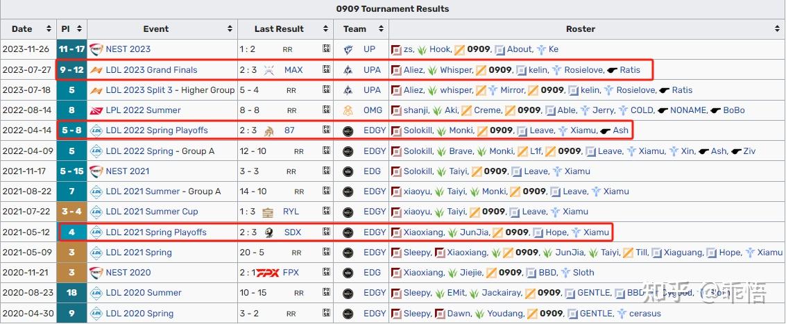EDG首发中单更换为0909，如何评价EDG在2024年春季赛的人员轮换情况？ - 知乎