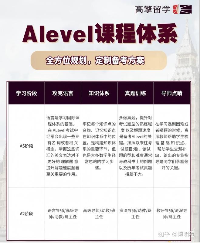 A-Level脱产课程可以冲刺牛剑G5名校吗？ - 知乎