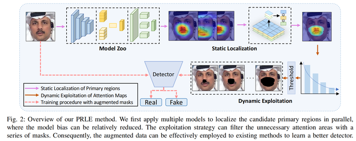 Towards Generalizable Deepfake Detection by Primary Region Regularization：基于主区域正则化的可泛化深度人脸伪造检测 - 知乎