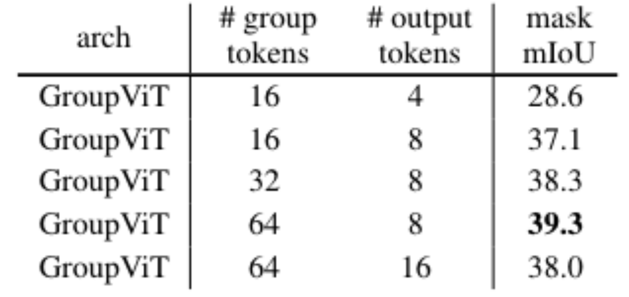 【开放词汇分割】GroupViT: Semantic Segmentation Emerges from Text Supervision - 知乎