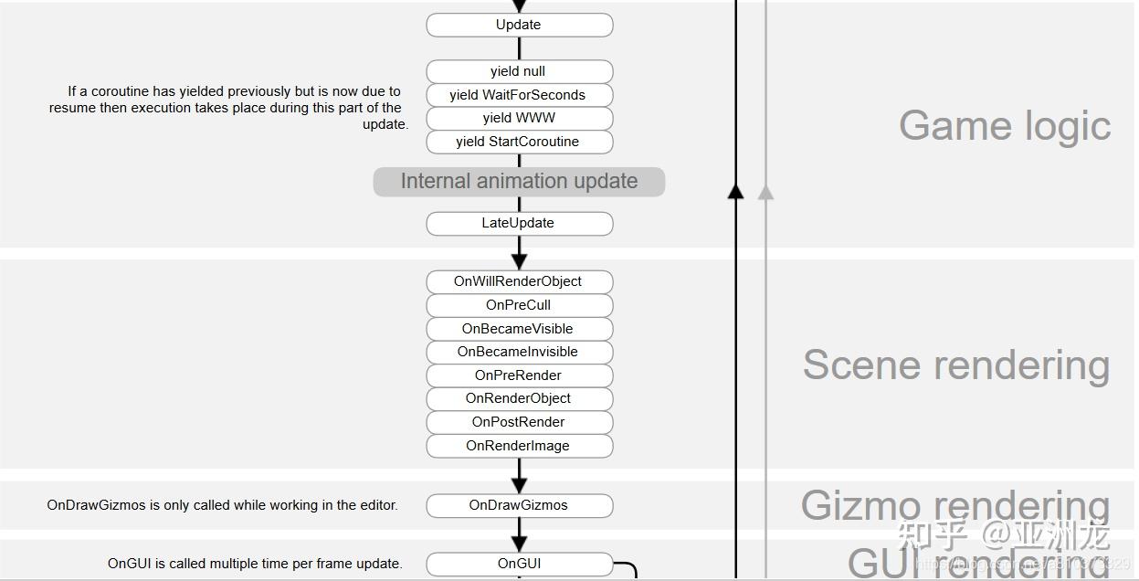 MonoBehaviour的事件和具体功能总结 - 知乎