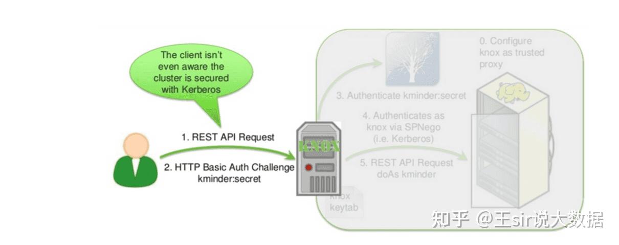 [知识讲解篇-162] apache knox 简单易懂篇 - 知乎