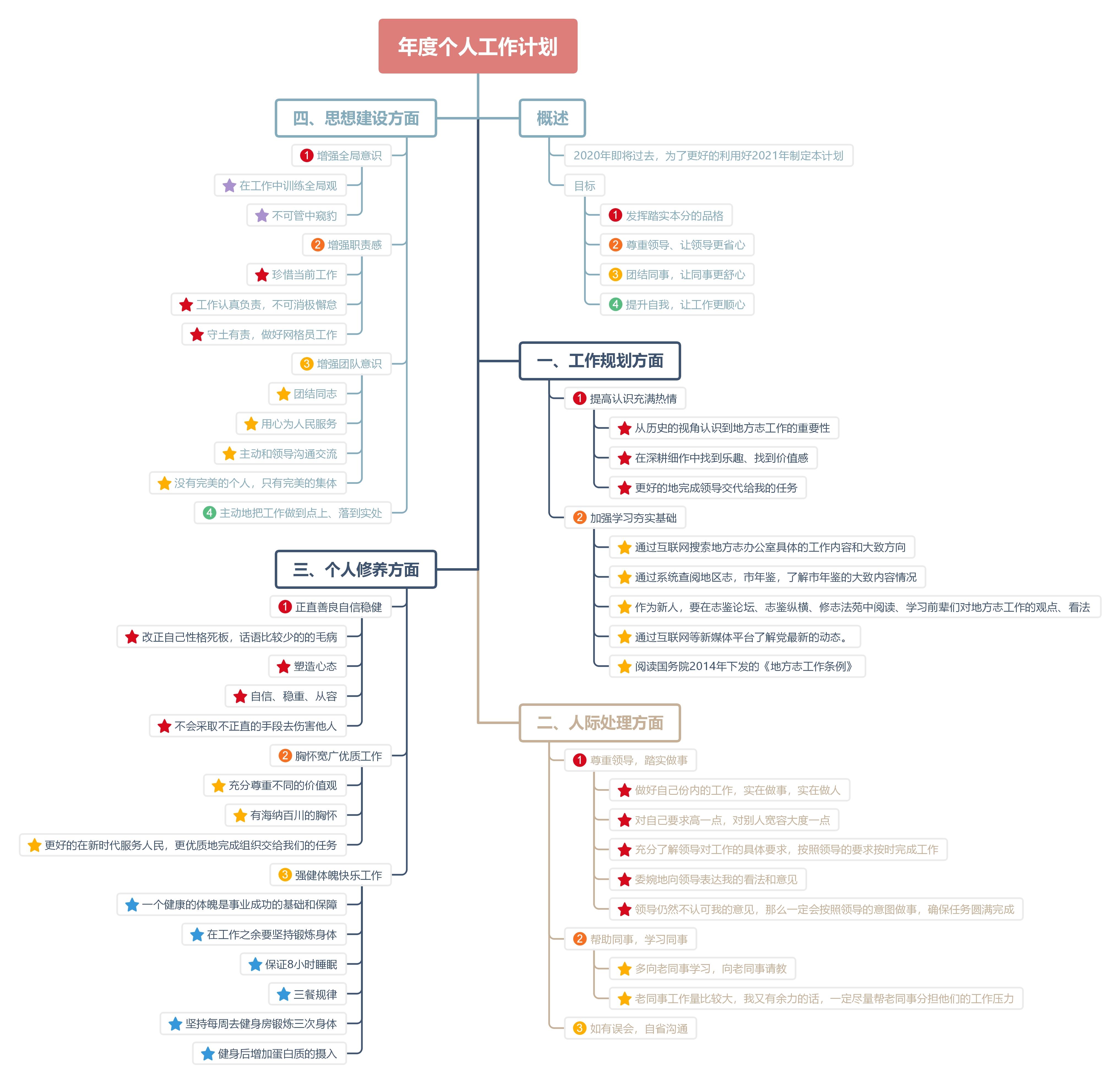 如何画出好看的庞大的树形图？