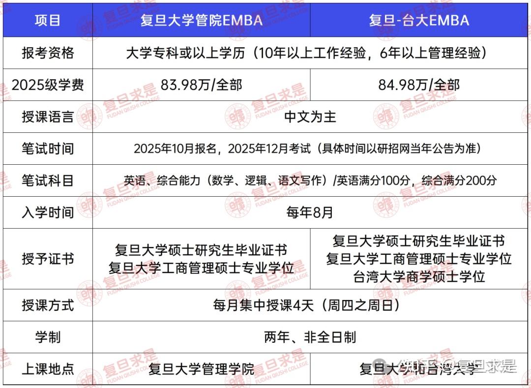 2025入学复旦管院MBA、EMBA、MPAcc项目拟录取考情分析 - 知乎