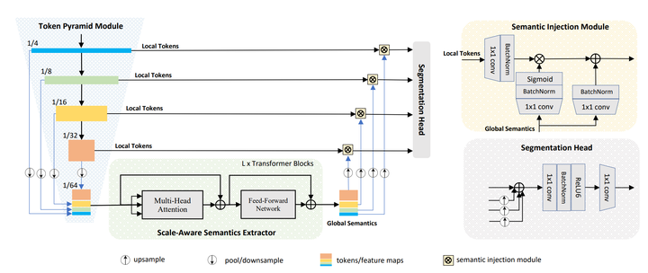 CVPR2022|轻量级语义分割网络TopFormer，华科、腾讯、复旦、浙大联合提出 - 知乎