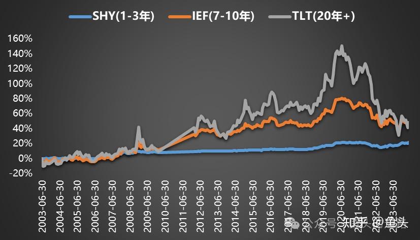现在购买美国债ETF的时机如何？比如TLT / IEF这种？ - 知乎