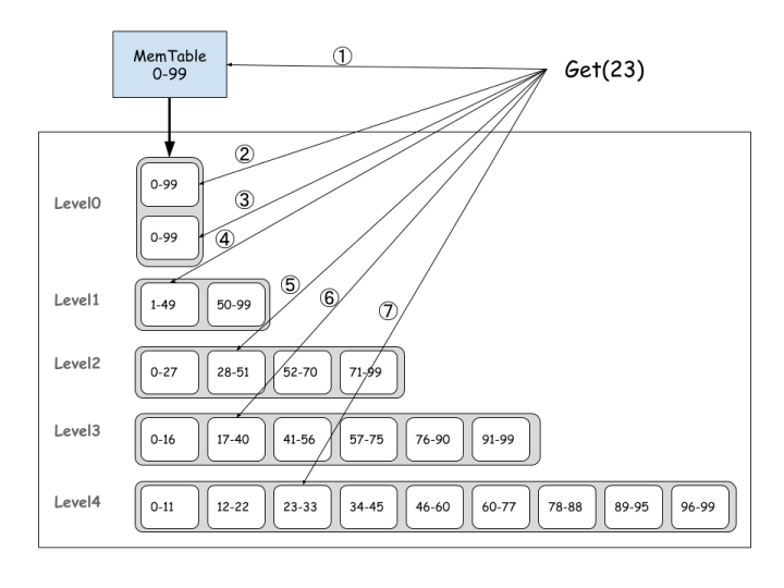 LevelDB 完全解析（8）：读操作之 Get - 知乎