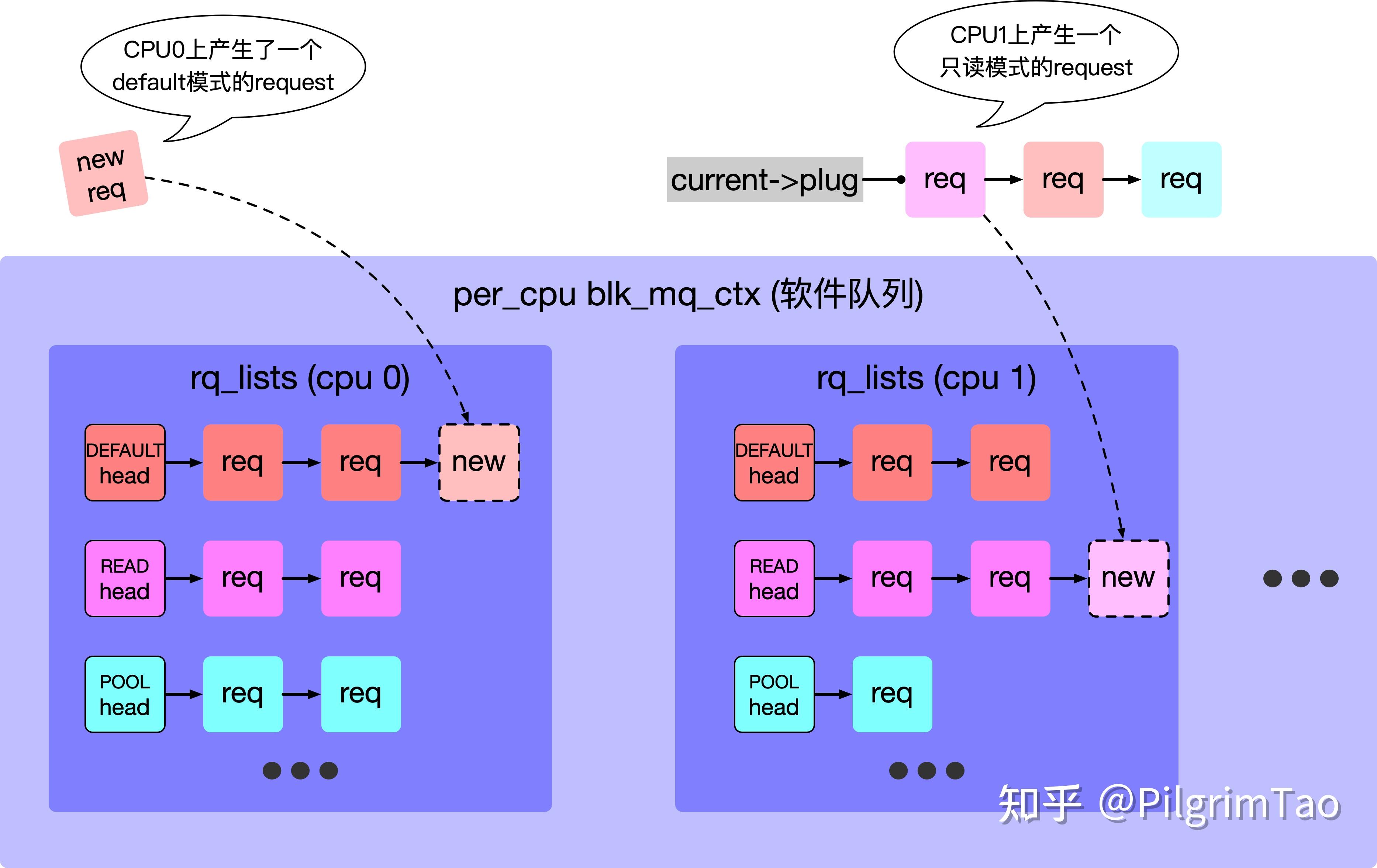 IO-sched 之 mq-deadline - 知乎