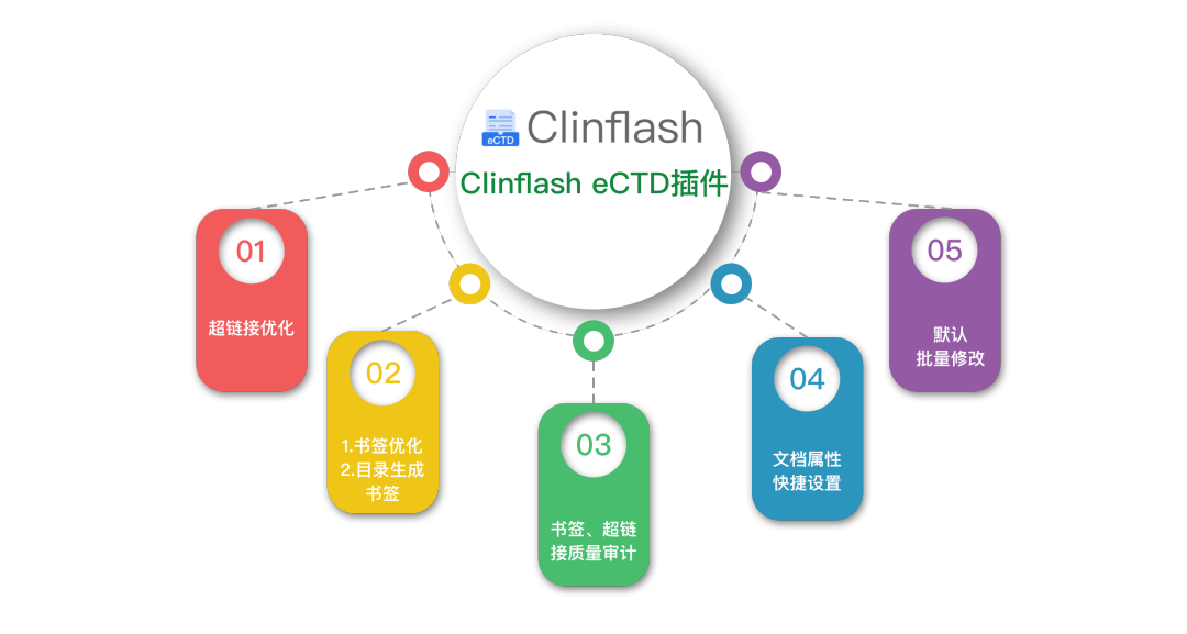 免费体验 提质增效｜Clinflash eCTD插件：不可或缺的PDF编辑神器 - 知乎