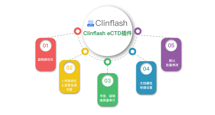 免费体验 提质增效｜Clinflash eCTD插件：不可或缺的PDF编辑神器 - 知乎