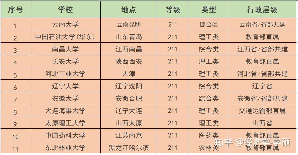 次末流211大学名单 - 知乎