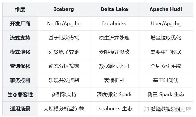 Apache Iceberg 解析，一文了解Iceberg定义、应用及未来发展 - 知乎