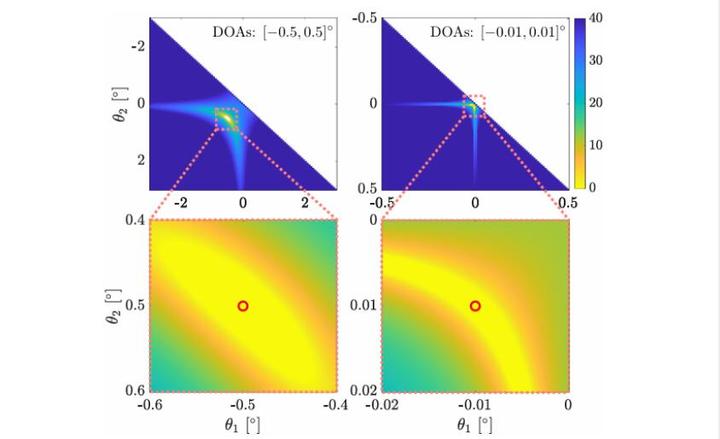 【DOA估计】具有 Wirtinger 梯度的原子约束最大似然无网格 DOA【附MATLAB代码】 - 知乎
