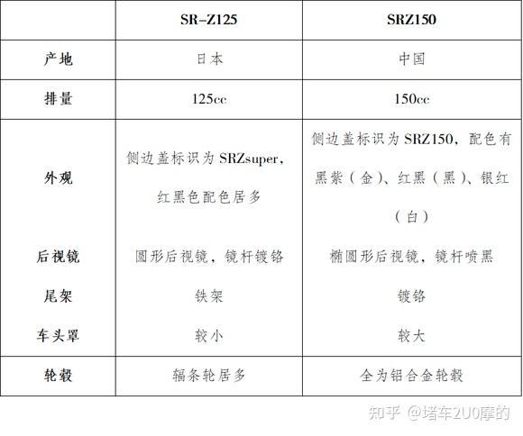 建设雅马哈劲豹SRZ150车系介绍（如有错误请指正） - 知乎
