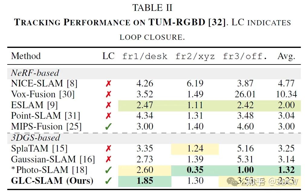 GLC-SLAM：加入回环和全局优化以后，Gaussian Splatting SLAM直接原地起飞 - 知乎