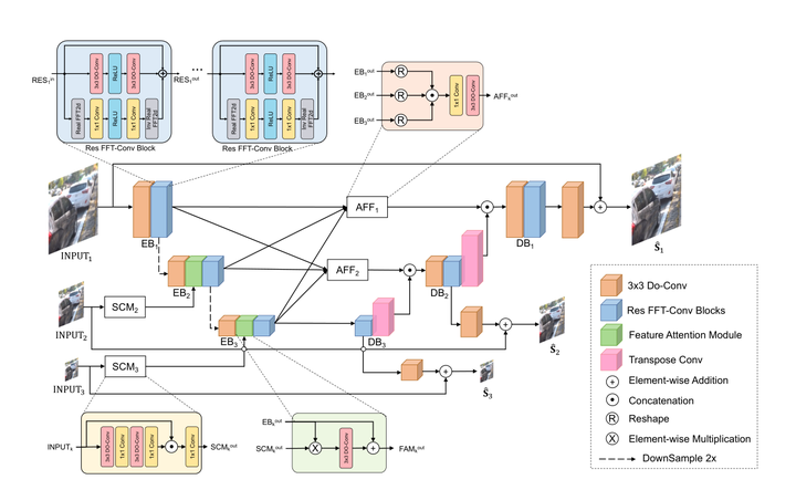 Deep Residual Fourier Transformation for Single Image Deblurring（单幅图像去 ...