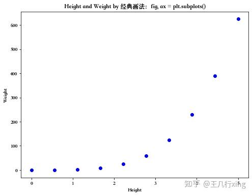 【Python-数据分析】matplotlib 画图快速上手（附多个画图小案例） - 知乎
