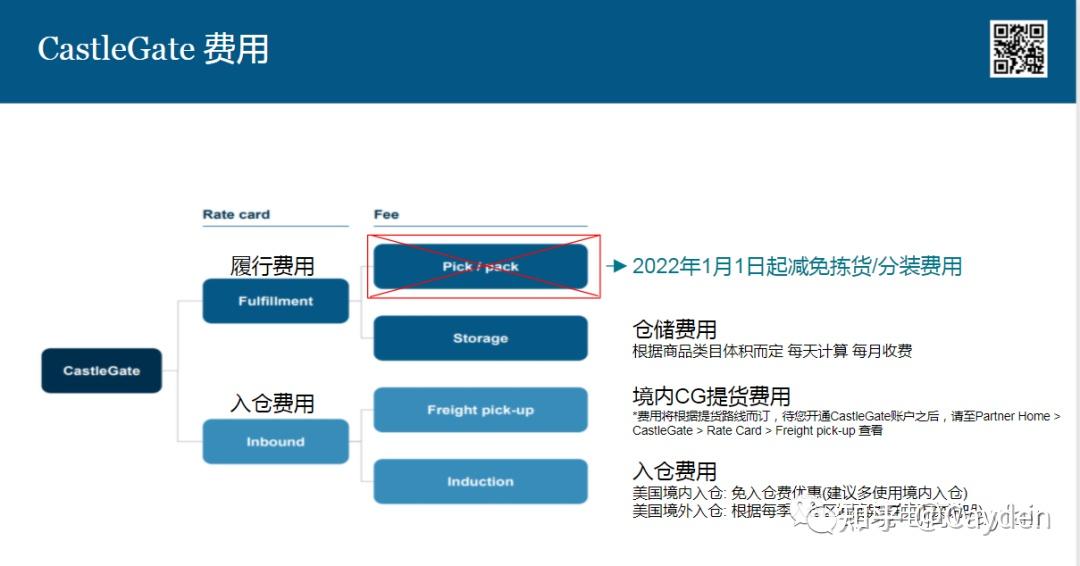 Wayfair卖家申请Castlegate操作流程 - 知乎