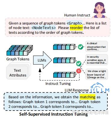 GraphGPT: Graph Instruction Tuning for Large Language Models - 知乎