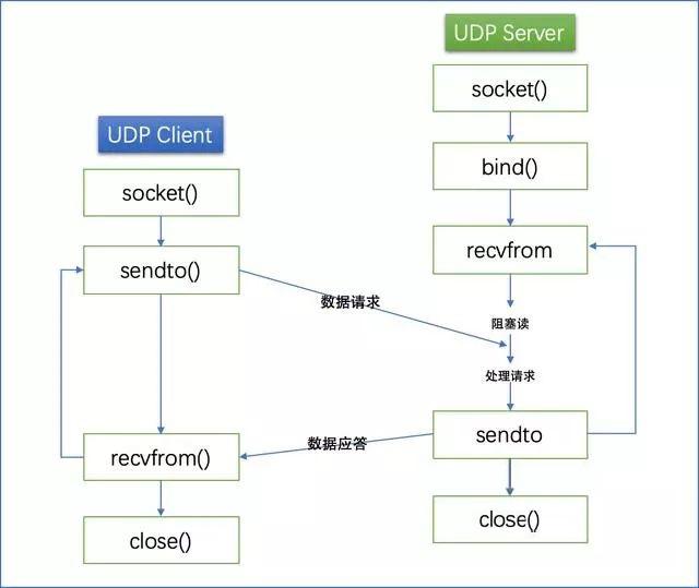 C++应用(一)使用socket创建UDP服务器端和客户端 - 知乎