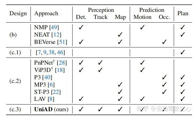 UniAD ：端到端自动驾驶新思路（CVPR22 best paper） - 知乎