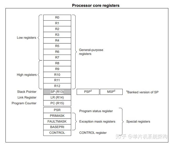 ARM Cortex-M7处理器体系结构简介 - 知乎