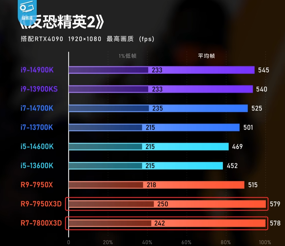 配新电脑打CS2的CPU选5700X3D还是13600KF？ - 知乎