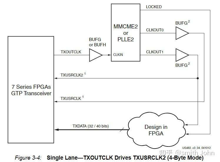 【VIVADO IP】7 Series FPGAs Transceivers Wizard - TX - 知乎