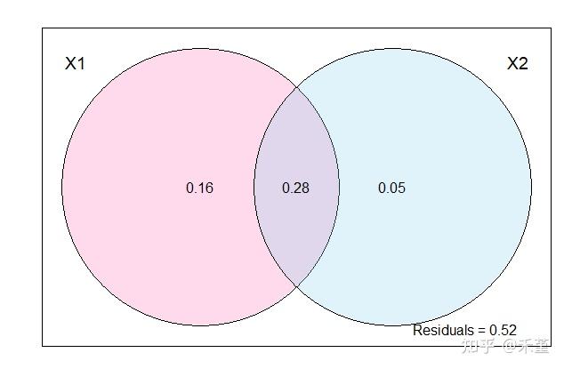 论文代码复现 R语言 | 方差分解分析(VPA) - 知乎