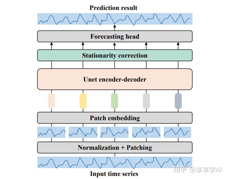 AAAI'2024时间序列论文汇总！预测、分类、异常检测和因果发现的最新进展 - 知乎