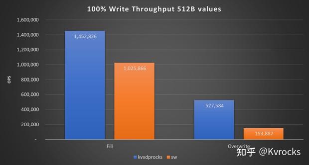 Kvrocks + XDP 性能报告 - 知乎