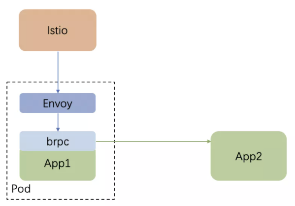 殊途同归，Proxyless Service Mesh在百度的实践与思考 - 知乎