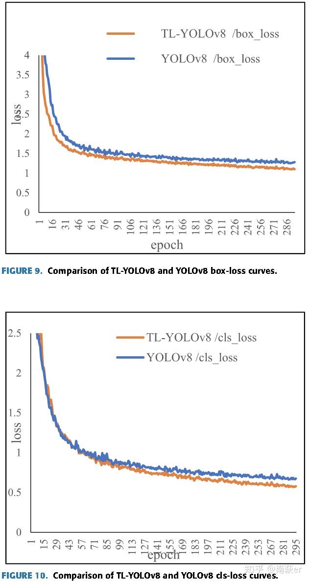 文献阅读：TL-YOLOv8:基于改进的YOLOv8和迁移学习的蓝莓水果检测算法 - 知乎