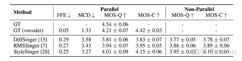 论文分享｜[NeurIPS 2024 DB Track Spotlight] GTSinger: 适配所有歌声任务、带有真实乐谱的多语言多技巧歌声数据集 - 知乎