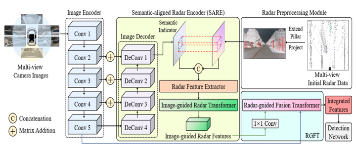纵目科技&复旦新作 | MVFusion：一种新颖的多视角雷达-相机融合方法，通过语义对齐实现跨模态特征交互！ - 知乎