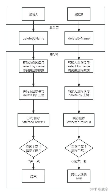 【异常】解决JPA中 Batch update returned unexpected row count from update问题 - 知乎