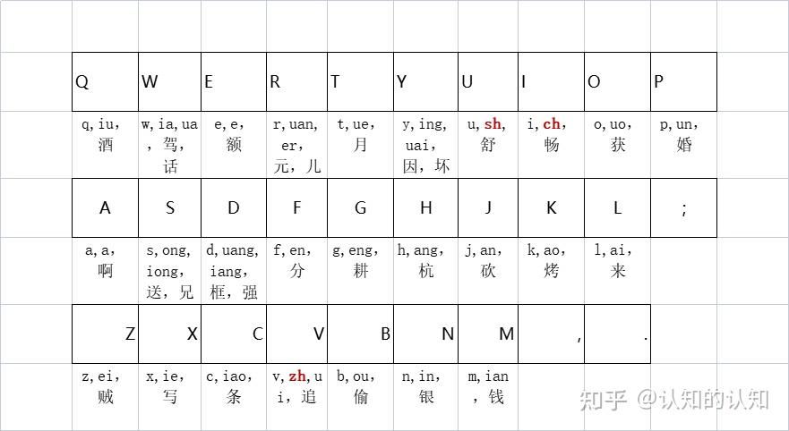 什么是双拼输入法？如何使用？ - 知乎