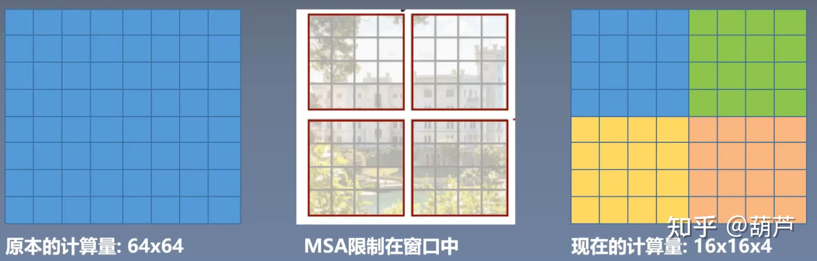 SOTA 模型 Swin Transformer 是如何炼成的？ - 知乎