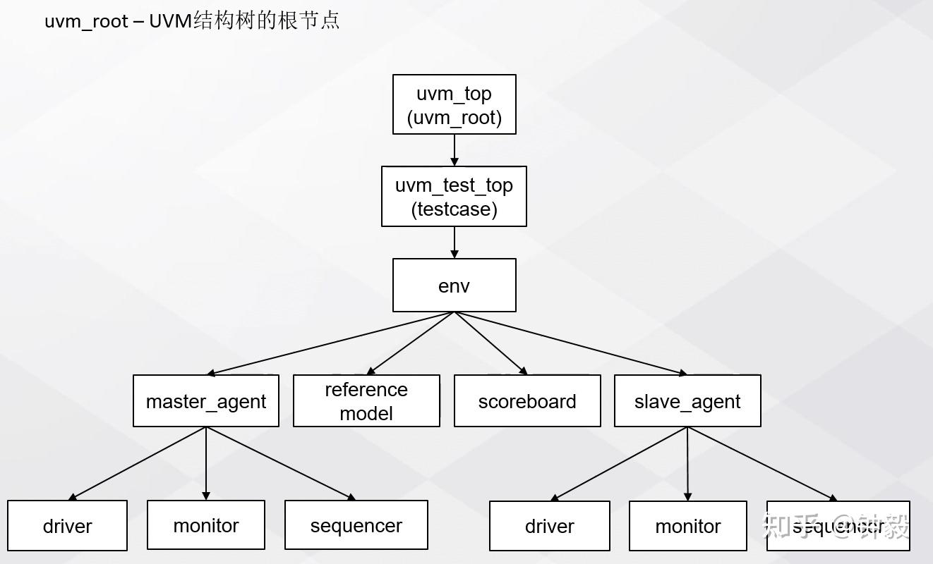 UVM 基础组件 - 知乎