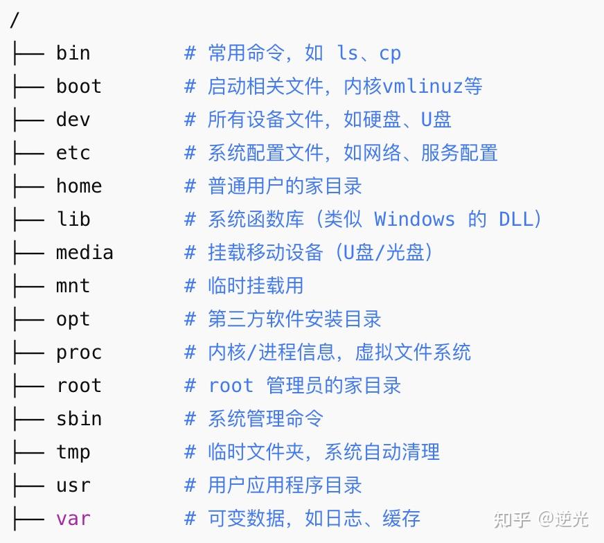 《Linux 文件系统新手详解》 - 知乎