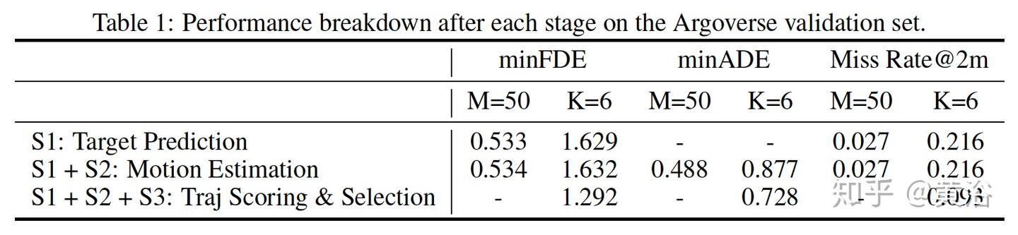 谷歌WAYMO最新方法Target-driveN Trajectory Prediction论文介绍 - 知乎