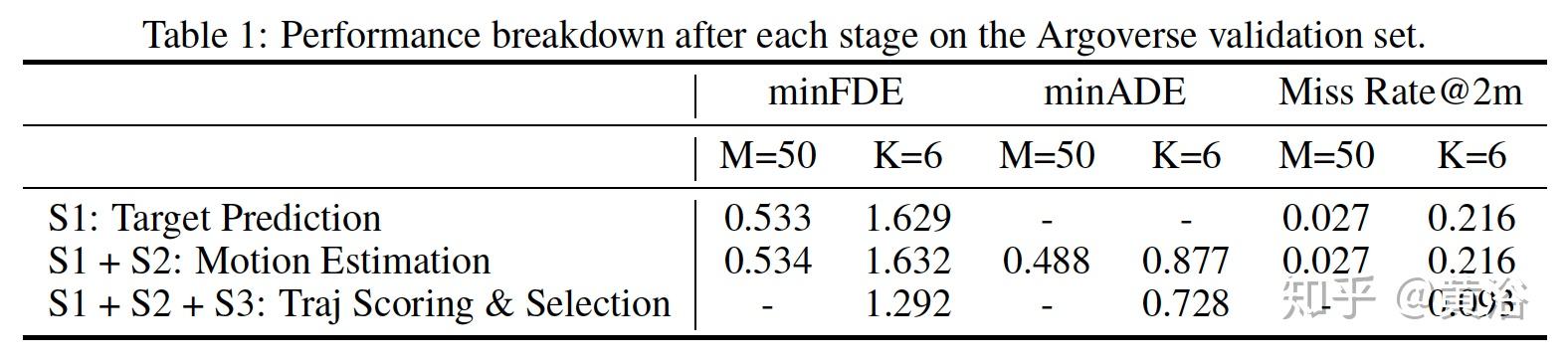 谷歌WAYMO最新方法Target-driveN Trajectory Prediction论文介绍 - 知乎