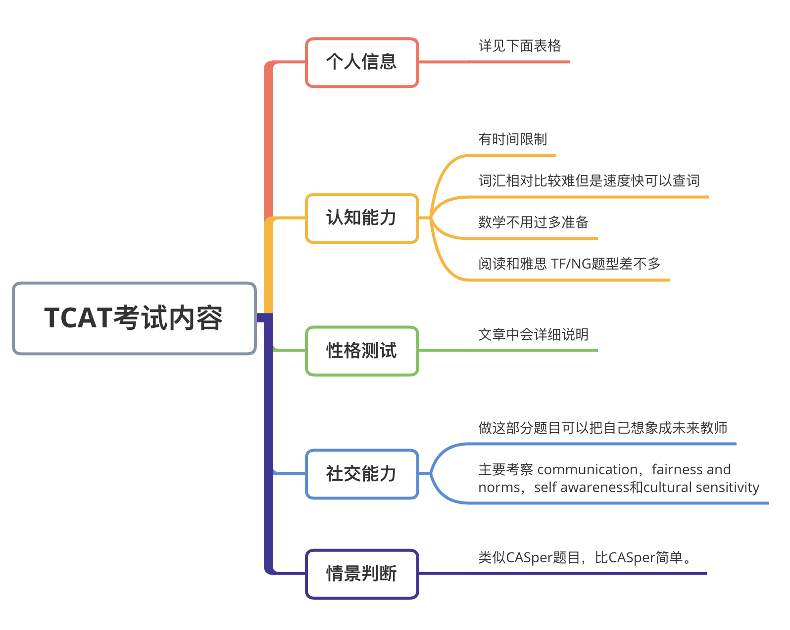如何准备墨大的TCAT考试（内附真题，备考方法及建议） - 知乎