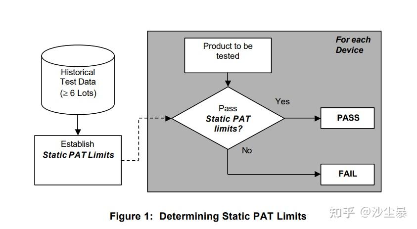 AEC-Q001 Rev-D GUIDELINES FOR PART AVERAGE TESTING - 知乎