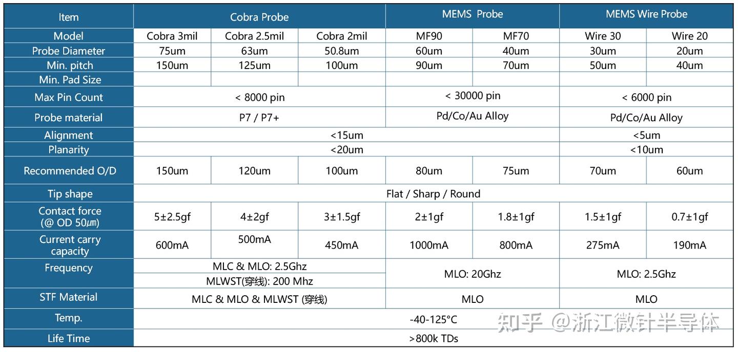 2D MEMS Pin 垂直探针卡 - 知乎