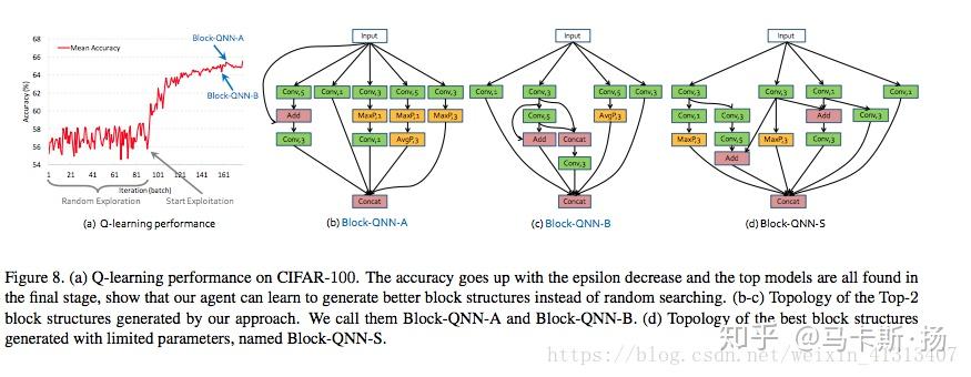 机器学习论文笔记（二）Practical Block-wise Neural Network Architecture Generation - 知乎