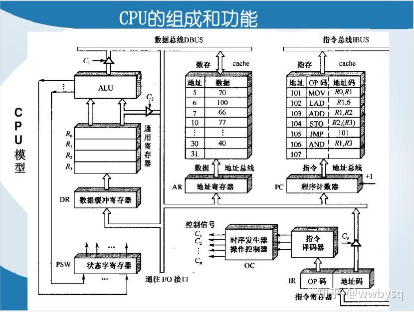 CPU结构的简单理解 - 知乎