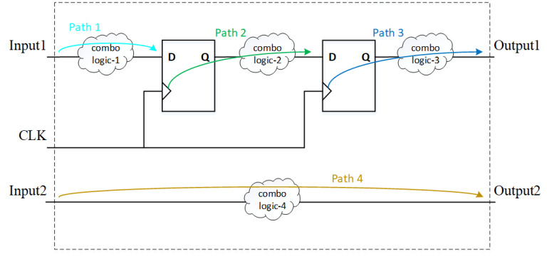 [译文] Constraining timing paths in Synthesis – Part 1// 在综合中约束时序路径 1 - 知乎